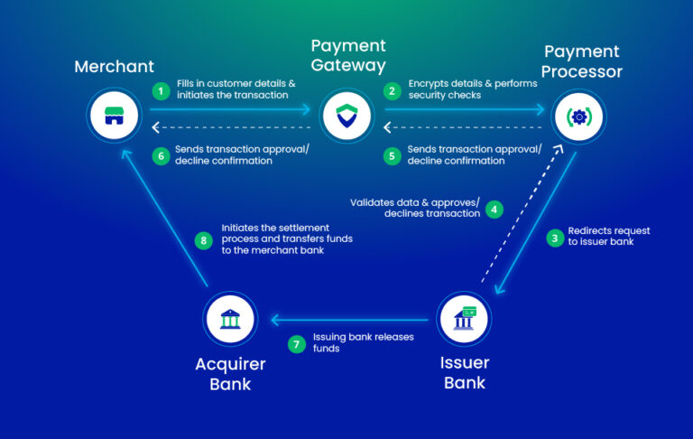 What Is a Payment Gateway? Benefits & How It Works | Valor